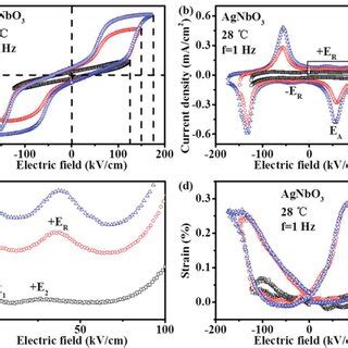 A Polarizationelectric Field PE Hysteresis Loops B Current