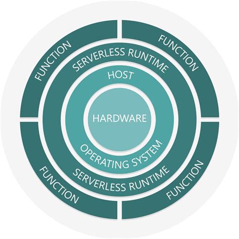 Serverless Data Integration Part I 2019 By Gaja Krishna