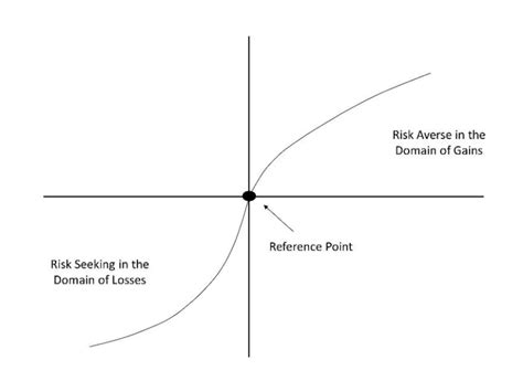 The Eye Catching S Shaped Value Function Download Scientific Diagram