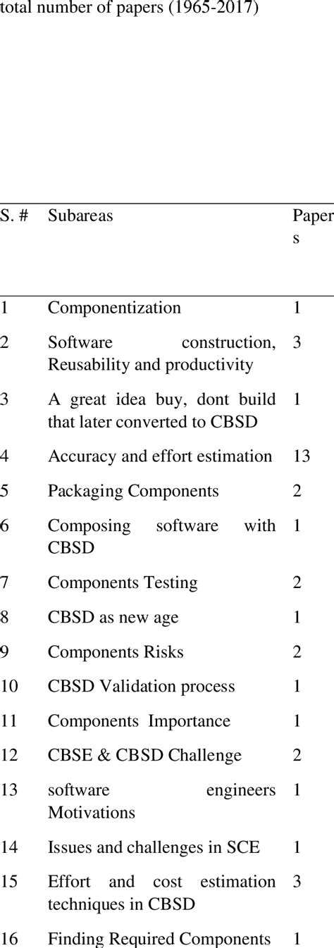 CBSE CBSD And CBSCE Subareas And Its Download Scientific Diagram