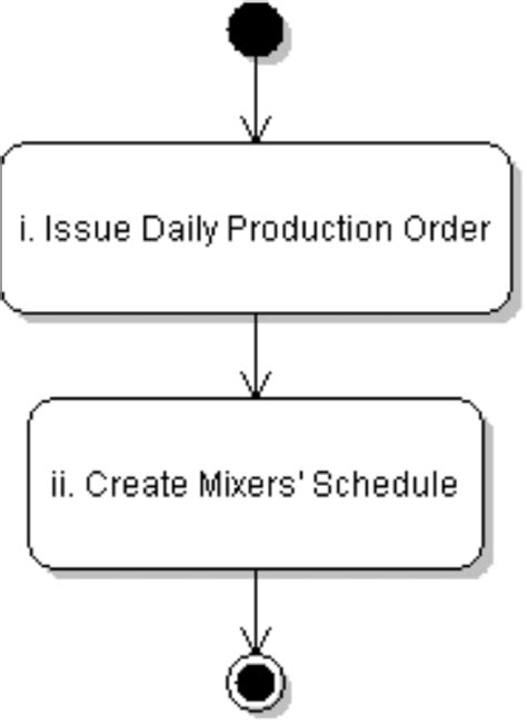 UML Activity Diagram For The Scheduling Process Of The Loukoumi Download Scientific Diagram