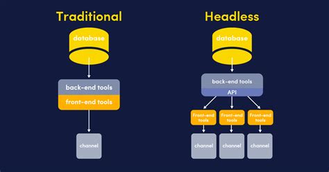 Shopify To Headless Shopify Buttercms
