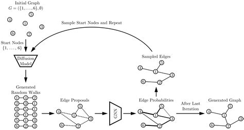 논문 리뷰 Random Walk Diffusion For Efficient Large Scale Graph Generation