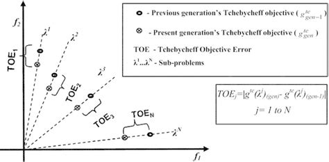 Tchebycheff Objective Error Calculation Download Scientific Diagram