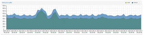 High Disk Usage Running A Fullnode Despite Low Network Traffic · Issue