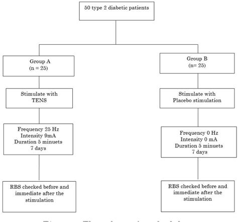 Figure 1 From Effect Of Transcutaneous Electrical Nerve Stimulation On Acupoints In Type 2