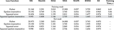 Performance Indicators For Different Loss Functions Download