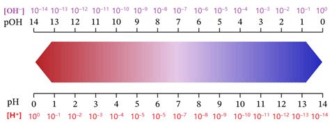pH cho biết dung dịch có tính acid base hay trung tính W3CHEM