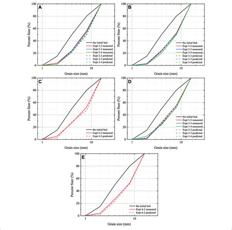 Comparison Of Model Predicted Values And Actual Measured Values Of