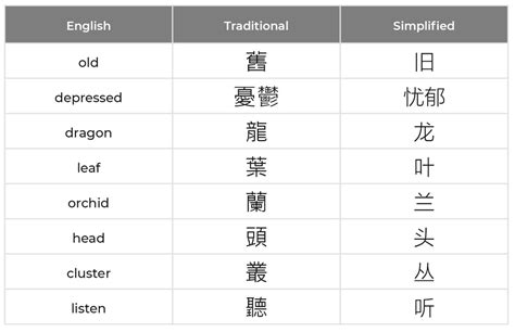 Simplified Vs Traditional Chinese