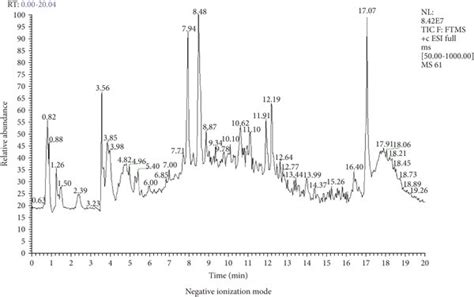 The Total Ion Chromatogram And Unsupervised Principal Component