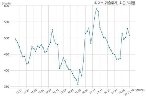 리더스 기술투자 대표이사 변경 Money Robo
