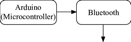 Block Diagram Of The Hardware Components MPU 6050 Accelerometer MPU Download Scientific