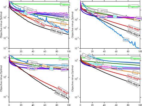 Figure 11 From Practical Optimization For Structured Machine Learning Figure 11 From Practical Optimization For Structured Machine Learning