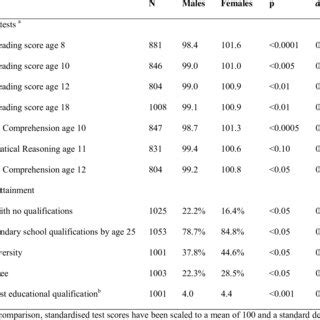 Gender Differences In Standardised Test Performance And Educational Download Table