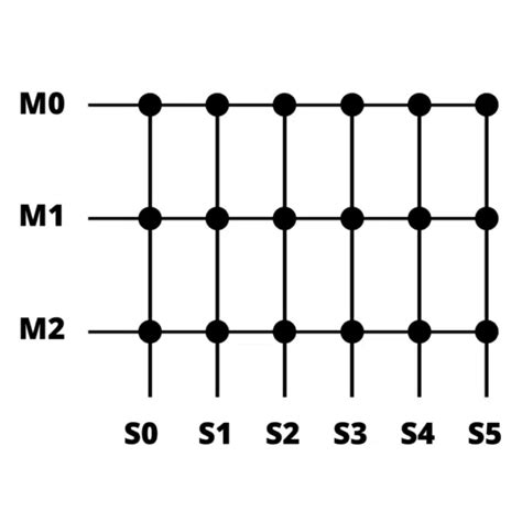 vhdl module wishbone crossbar interconnect vhdlwhiz