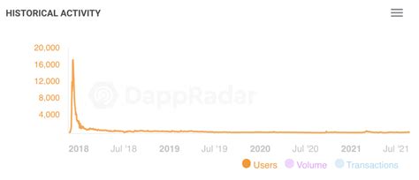 How Dapp Metrics Can Guide Crypto Investments