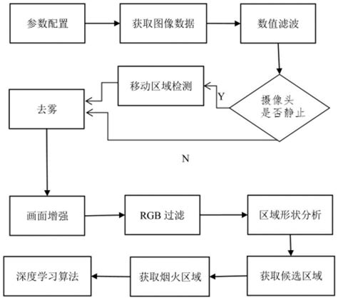 一种烟火识别算法的制作方法