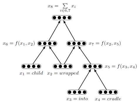 12 The Directed Acyclic Graph Representation For The Dependency Graph