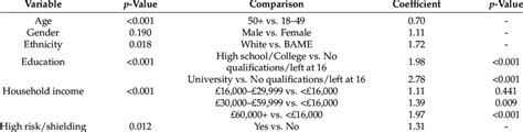 Univariate Analysis Of Sociodemographic Factors And Intention To Accept
