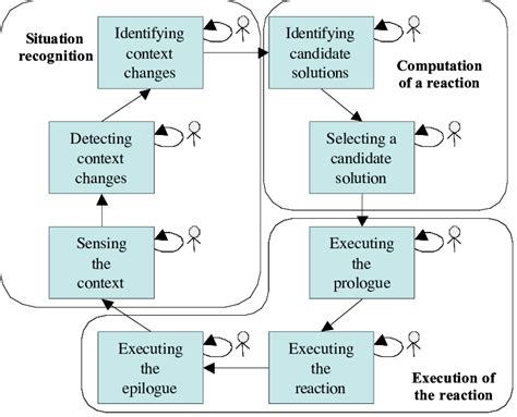 Run Time Adaptation Process Download Scientific Diagram