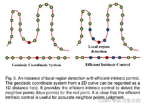 论文学习笔记（4）intrinsic And Isotropic Resampling For 3d Point Clouds（内在控制的各