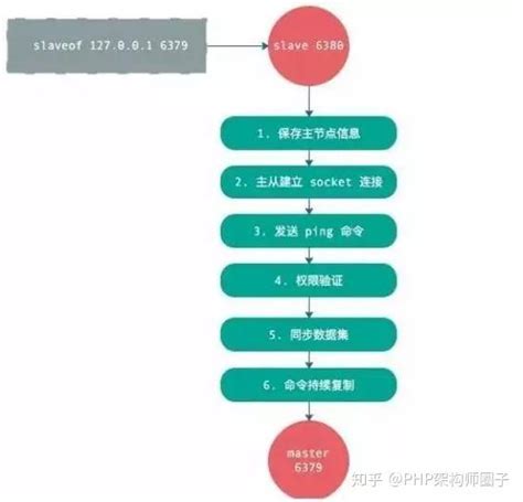 Redis主从哨兵分片集群分析 知乎