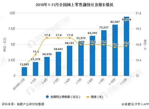 2019年前11月中国零售行业市场分析：社会消费品零售总额超37万亿元 累计增长8数据汇前瞻数据库