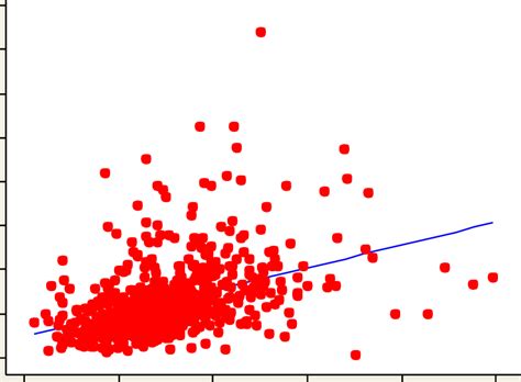 2 The Regression Model For The Areal Weighting Interpolation Method Download Scientific