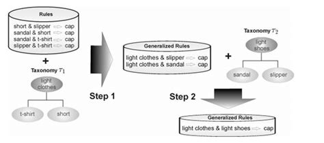 Generalization Process Download High Quality Scientific Diagram