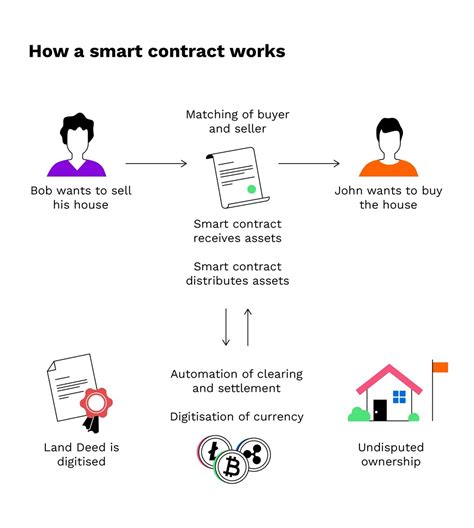What Is A Smart Contract The Beginners Guide