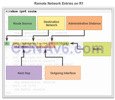 CCNA V Study Material Chapter Dynamic Routing