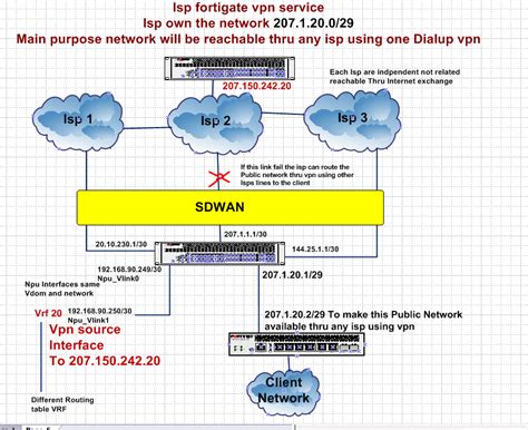 How To Initiate An Ipsec Dialup Vpn Zone From Inside Interface Vdom For Redundancy And Avoid A