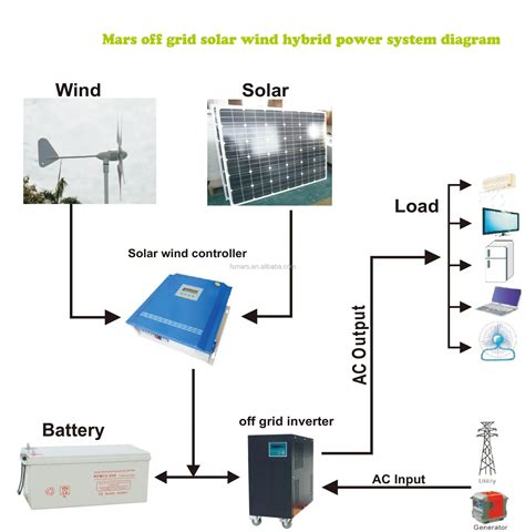 Solar Wind Hybrid System Block Diagram At Jordan Arida Blog