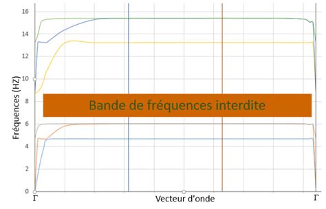 How To Make A Dispersion Curve Using Comsol Multiphysics Researchgate