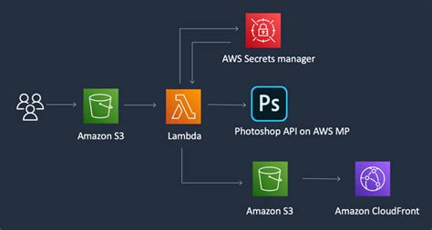 How To Use The Adobe Photoshop API For Image Processing Datatas