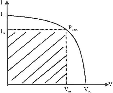 Current Voltage Relation Download Scientific Diagram