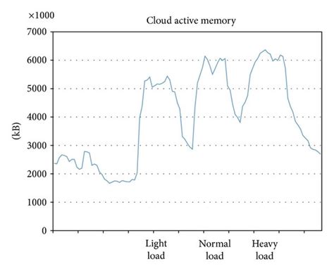 Cpu Usage And Active Memory In The Simulation A Cpu Usage Of Cloud