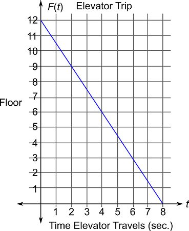 The Function F T Is Shown In The Graph Identify The Real World Domain