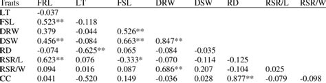 Simple Correlation Coefficients Of Various Physiological Traits In Download Table