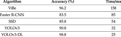 Different Algorithm Traffic Monitoring Download Scientific Diagram