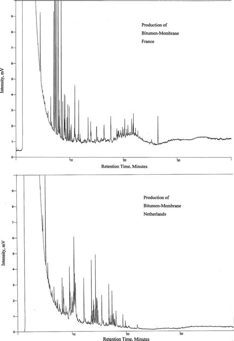 Gc Fid Chromatograms From Samples Collected During Production Of