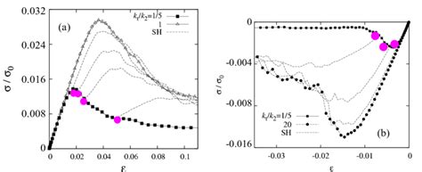 Axial Stress Versus Axial Strain During A Uni Axial Compression And