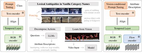 Figure 1 From Multi Modal Prompting For Low Shot Temporal Action