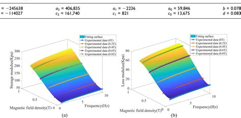 Table 1 From A Semi Active Quasi Zero Stiffness Vibration Isolator Based On Magnetorheological