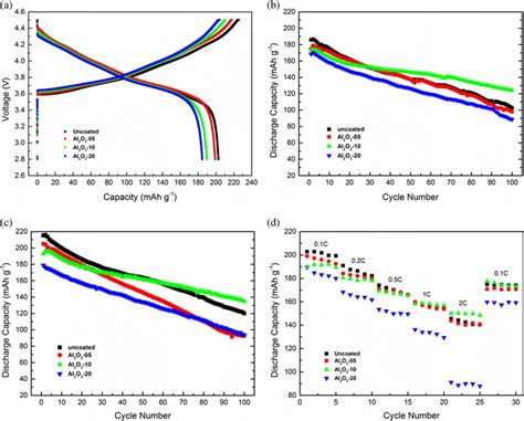 Electrochemical Properties Initial Chargedischarge Curves Of The