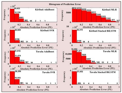 Prediction Of Sea Level With Vertical Land Movement Correction Using Deep Learning