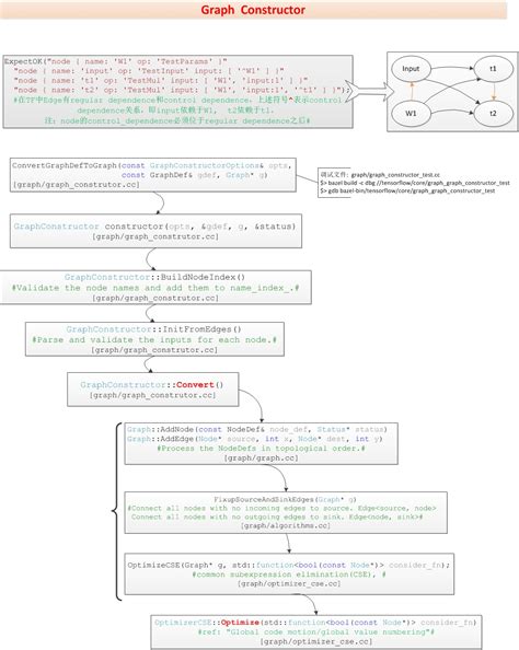 图解tensorflow源码 Graph 图构建 （graph Constructor） Yj0306 博客园