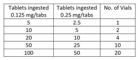 Toxcard Diab For Digoxin Toxicity Emdocs