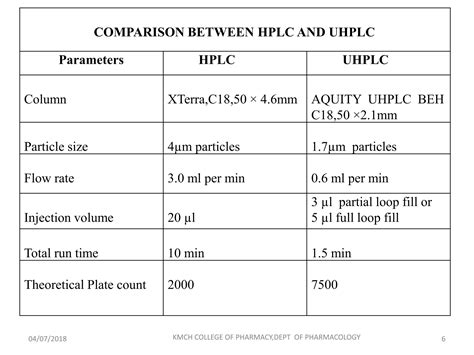 Ultra High Performance Liquid Chromatography Pptx
